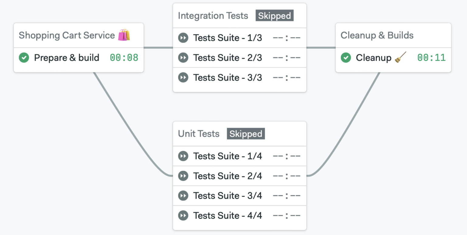 Continuous Integration and Pipelines - Semaphore