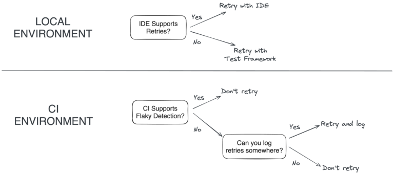 8 Ways To Retry: Finding Flaky Tests 8 Ways To Retry: Finding Flaky Tests