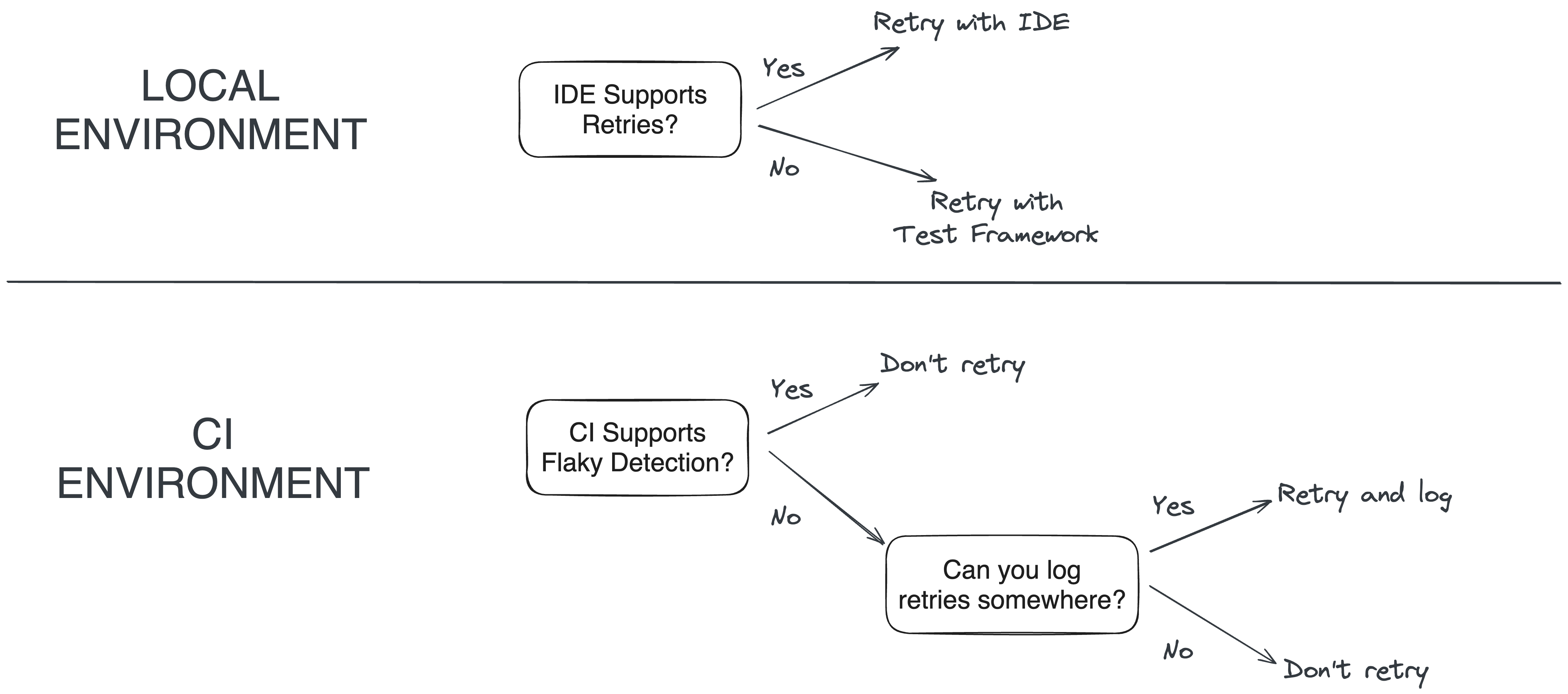 8 Ways To Retry: Finding Flaky Tests