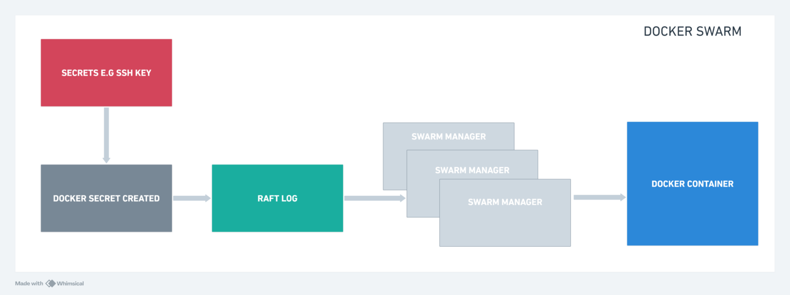 A Complete Guide to Docker Secrets Management - Semaphore