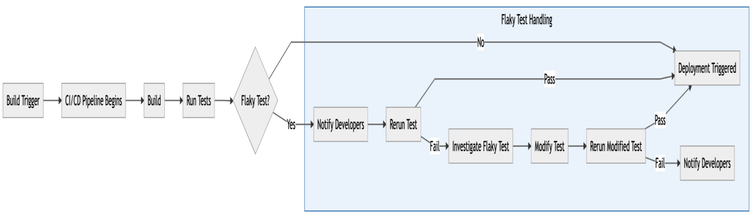 Best Practices for Identifying and Mitigating Flaky Tests - Semaphore