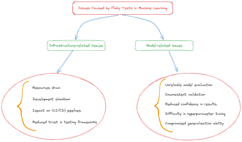Flaky Tests in Machine Learning: Challenges and Countermeasures - Semaphore