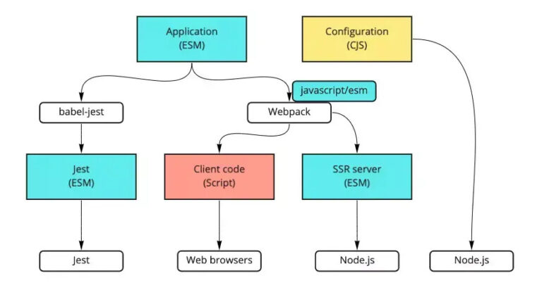 Vitest: Replacing Jest on Vite Projects - Semaphore