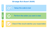 The Arrange, Act, and Assert (AAA) Pattern in Unit Test Automation ...