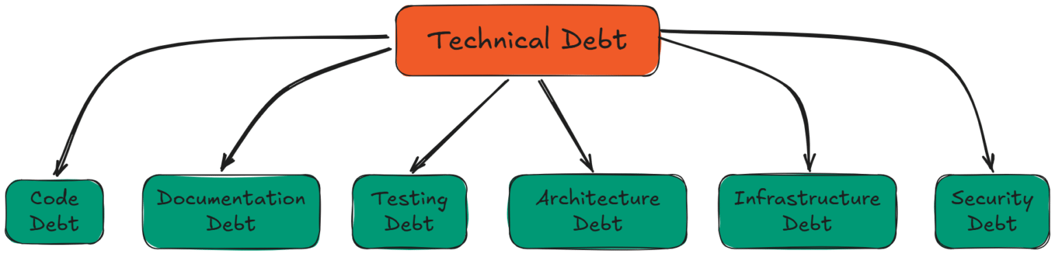 How to Use AI to Reduce Technical Debt - Semaphore
