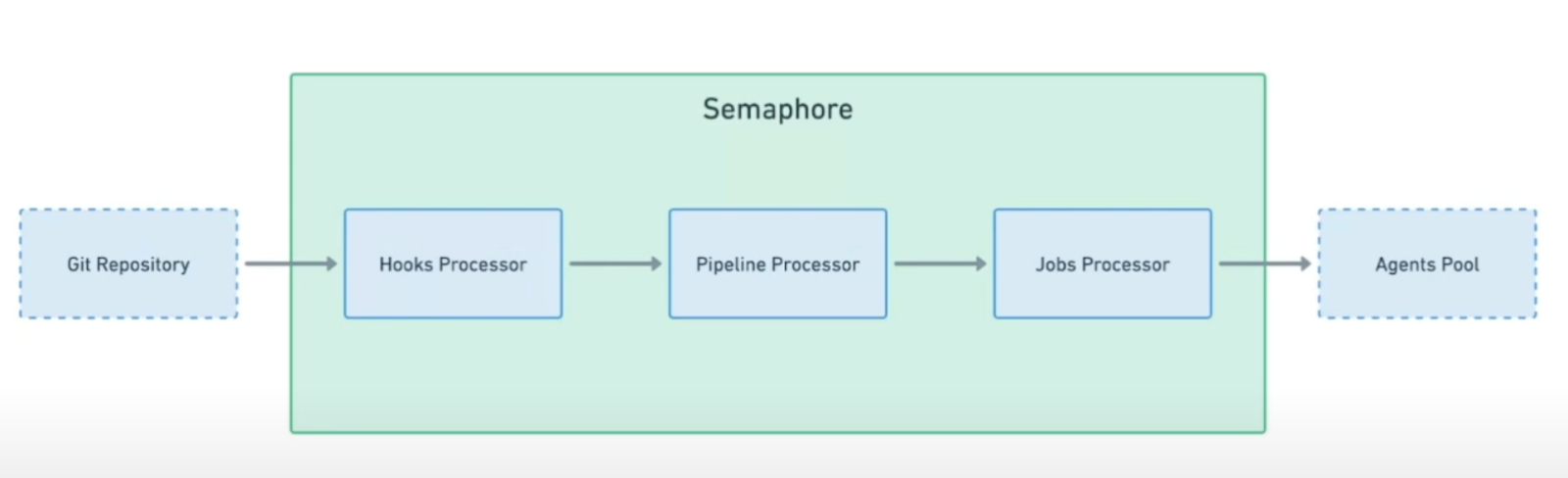 Unveiling the Semaphore Architecture: How It Works Under the Hood - Semaphore