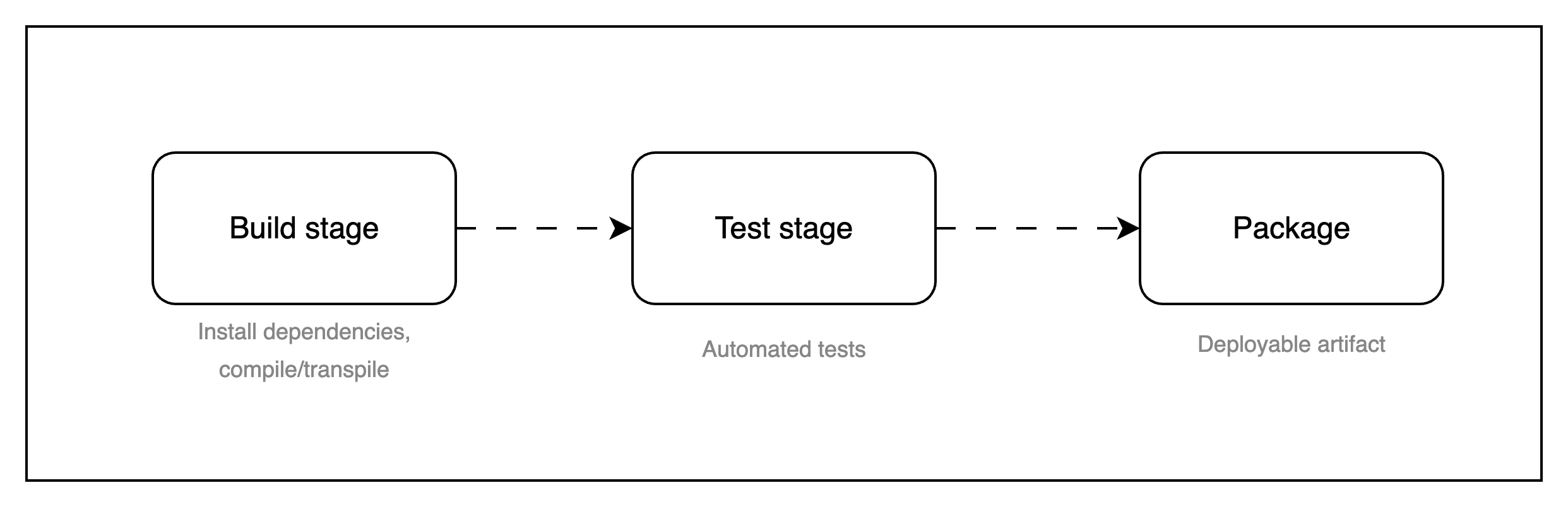 Pipelines Explained: 3 Principles for CI/CD - Semaphore