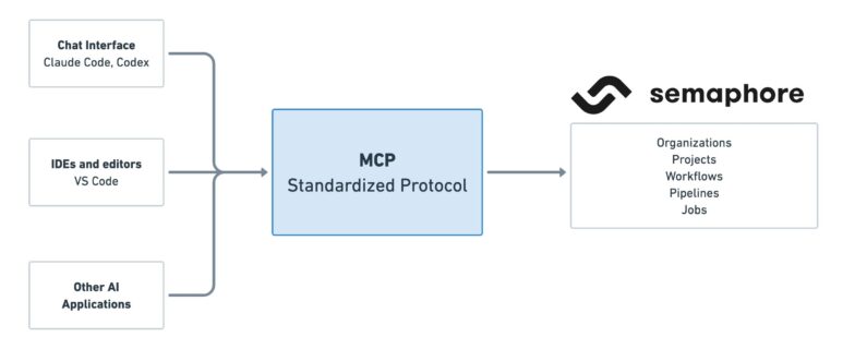 AI-Driven Development: Introducing Semaphore's MCP Server - Semaphore